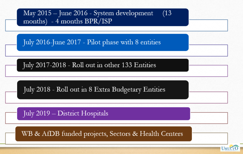 Tendering for Government Projects in Rwanda? Everything you need to ...