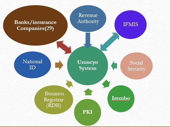 Tendering for Government Projects in Rwanda? Everything you need to know about UMUCYO and What’s ...